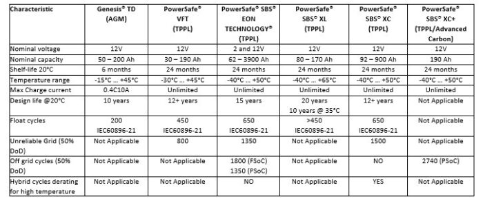 Enersys TPPL batteries - Astrec